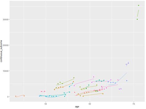 how to plot regression line with ggplot find error pdmrea