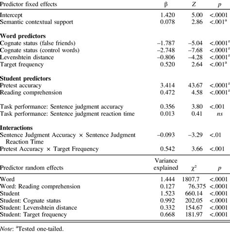 Summary Of A Generalized Linear Mixed Effects Model Predicting