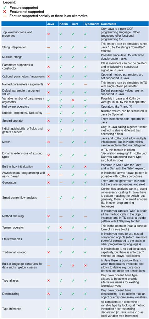 comparison of language features between java kotlin dart and