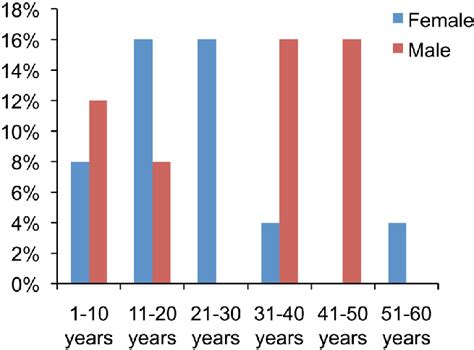 age sex frequency chart of patients with peritonsillar abscess