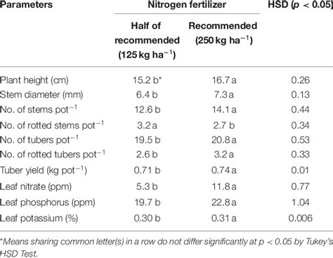 Variations In Potato Plant Growth Yield And Nutrient Variables In