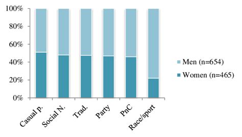 Cross Tabulation Of Of Men And Women Engaged In Different Genres
