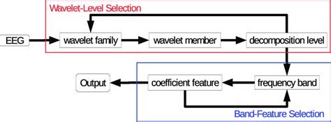 Framework Of Our Method Based On Wavelet The Full Algorithm Can Be