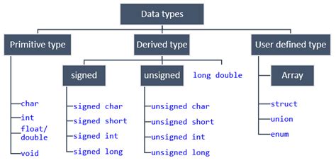 Data Types In C Programming Language Getways Solution
