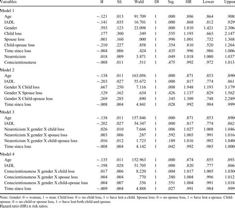 Cox Regression Analyses On Mortality 95 Ci For Hr Download Table