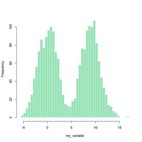 histogram without border the r graph gallery