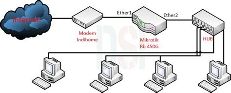 Tutorial Konfigurasi Dasar Mikrotik Dengan Modem Indihome Smk
