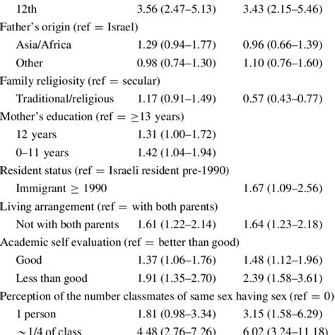 final logistic regression model predicting coitus among israeli high