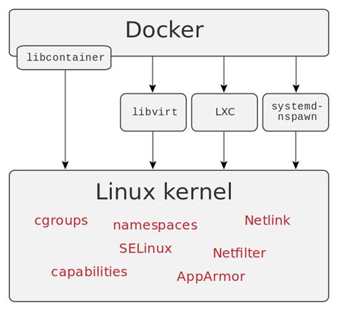 understanding the docker internals nitin agarwal medium