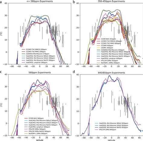 Zonal‐mean Annual‐mean Land Surface Temperature For All Middle‐early