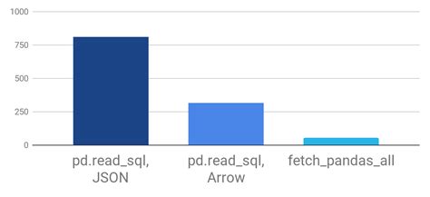 fetching query results from snowflake just got a lot faster with apache