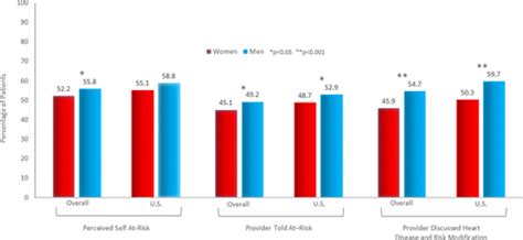 sex differences in ischemic heart disease circulation cardiovascular