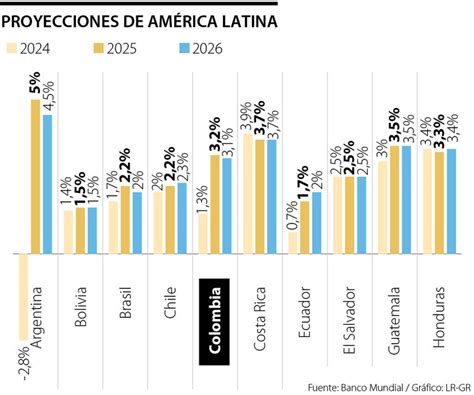 El Banco Mundial Redujo La Proyección De Crecimiento De Colombia Y