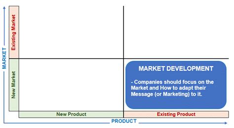 Ansoff Matrix Definition Explanation And Examples