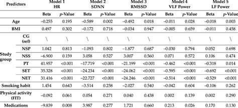 Multivariate Linear Mixed Model Results Predicting The Hrv Parameters
