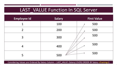 how to use first value and last value function in sql server
