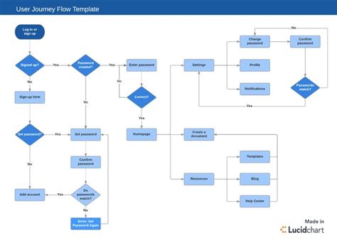 User Journey Flow Software Development Life Cycle Software