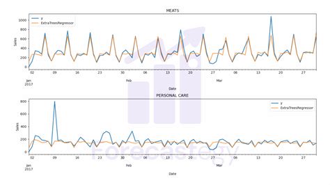 Multiple Time Series Forecasting With Scikit Learn Forecastegy