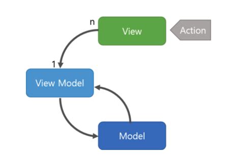 flutter mvc mvp mvvm flux