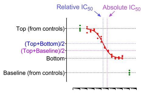 Graphpad Prism 9 Curve Fitting Guide Equation Absolute Ic50