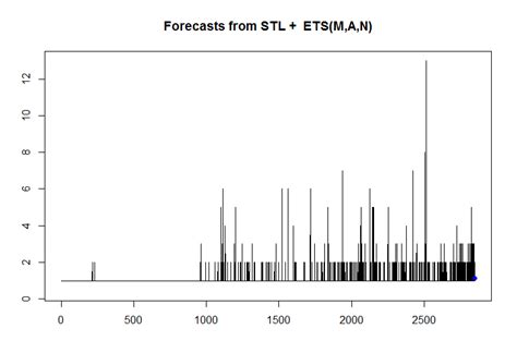 predictive analytics microsoft power bi community