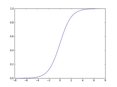 Brastor Python Sigmoid 함수 그리기
