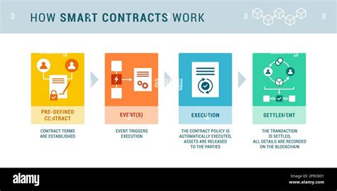 how smart contracts work pre defined terms triggering event