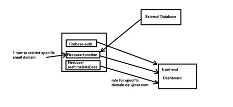 how to restrict email domains in firebase authentication stack overflow