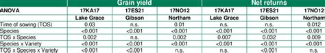 Results Of Analysis Of Variance Anova For Grain Yield And Net Return
