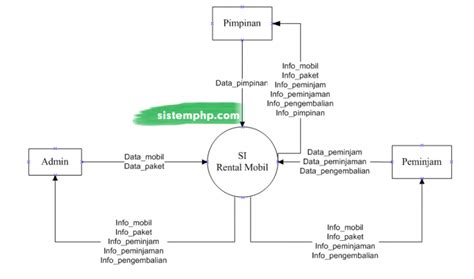 dfd sistem informasi krs script source code contoh program aplikasi php