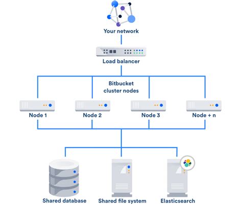 bitbucket veja como funciona hostgator