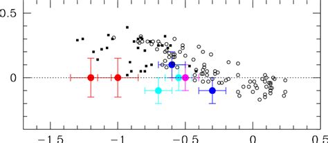 Stellar [α Fe] Versus [fe H] In Dwarf Irregular Galaxies Solid