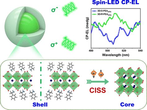 Core Shell Three Dimensional Perovskite Nanocrystals With Chiral