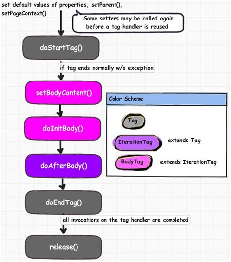 life cycle of jsp bodytag interface home