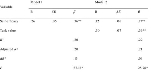 results of hierarchical multiple regression analysis download