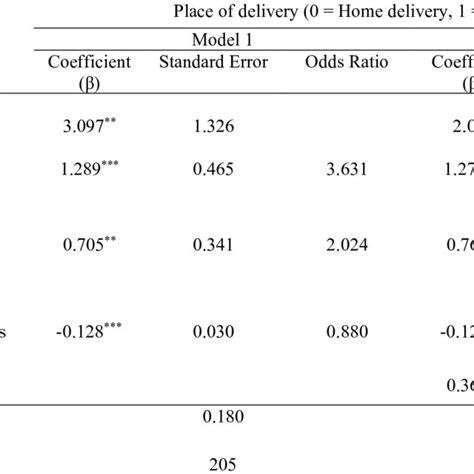 results of stepwise binary logistic regression models of the choice of