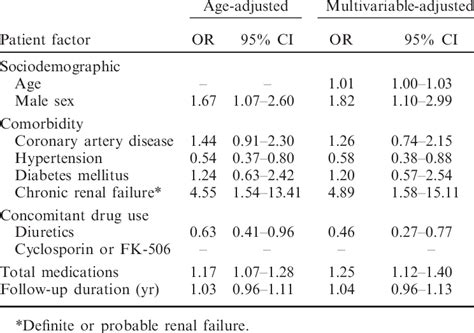 Association Of Patient Factors With The Treatment Of Asymptomatic