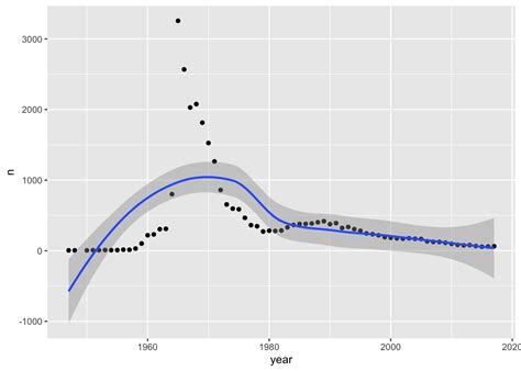 chapter 7 data visualization with ggplot foundations of statistics with r