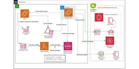 aws directory service aws security blog