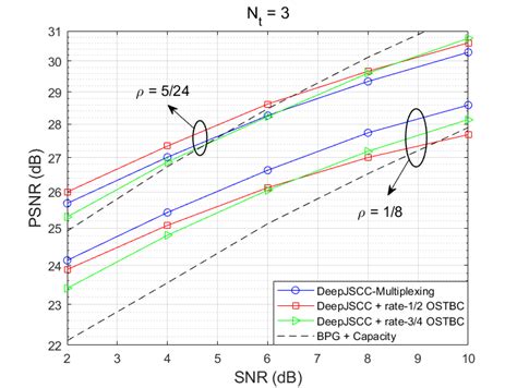 The Psnr Performance With N T 3 N R 1 And Bandwidth Ratios ρ