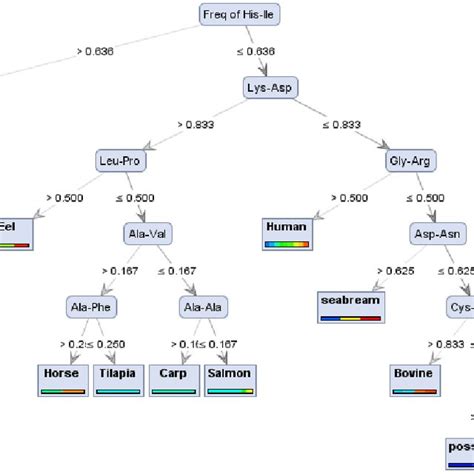 decision tree induced by decision tree algorithm gain ratio criterion