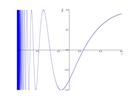 python smoothing sympy plots stack overflow