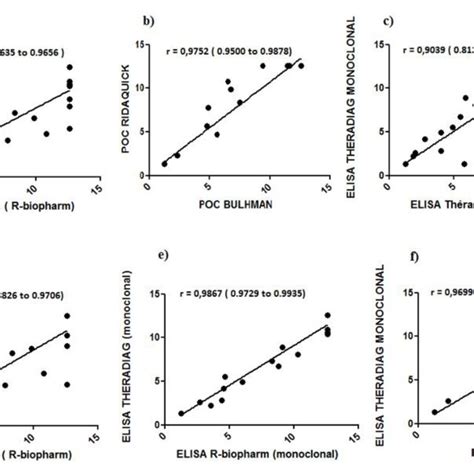 Nonparametric Spearman Correlation Between The Different Assays A