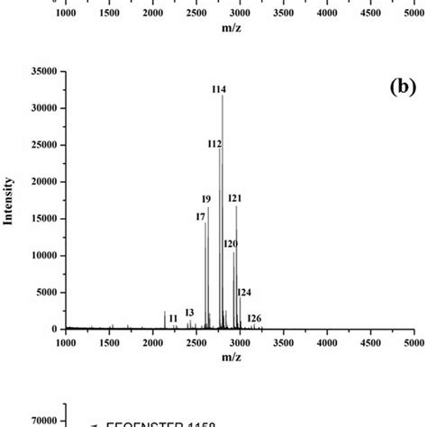 Maldi Tof Ms Spectra Of A Direct Analysis Of 1 μg Tryptic Digest Of