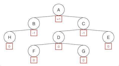 avl trees swift data structure and algorithms