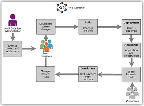 launch introducing aws codestar quickly develop build and deploy