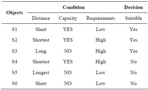 java objects comparing algorithm stack overflow