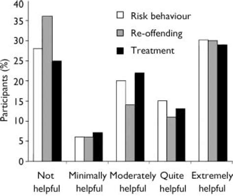 Accuracy And Utility Of Post Conviction Polygraph Testing Of Sex