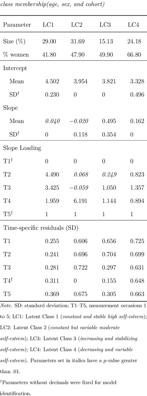 Class Specific Parameter Estimates Of The Four Class Growth Mixture