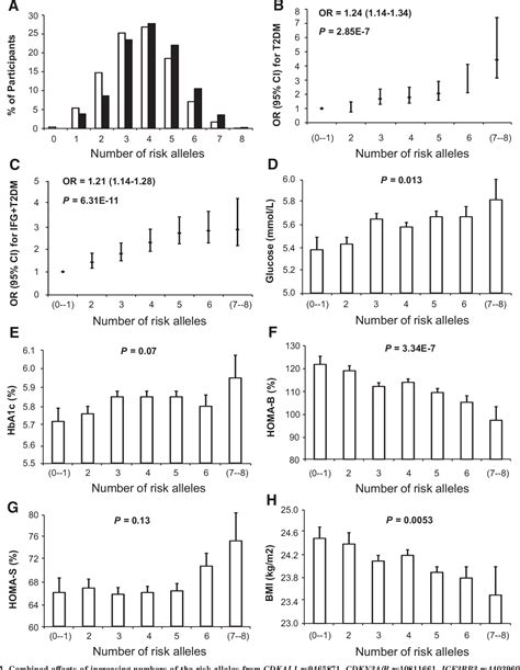 Table 1 From Common Variants In Cdkal1 Cdkn2a B Igf2bp2 Slc30a8 And